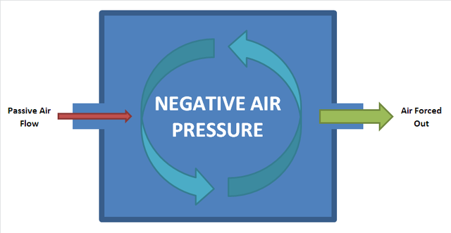 COVID-19 and Negative Pressure Rooms in Hospitals
