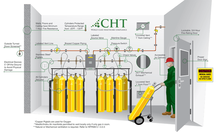 Medical Gas Systems: The Definitive Guide