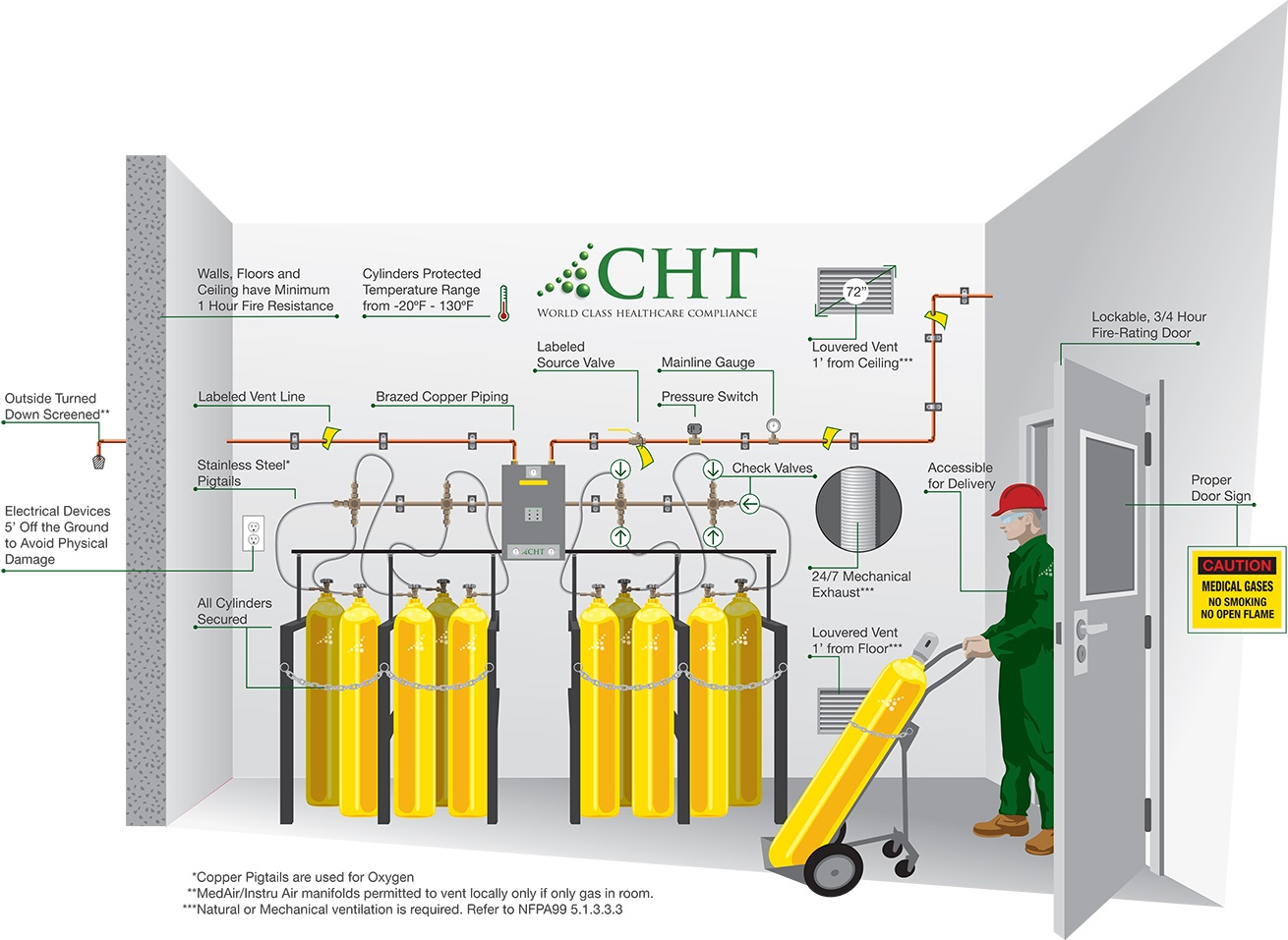 Manifold Room Infographic Manifold Room Infographic