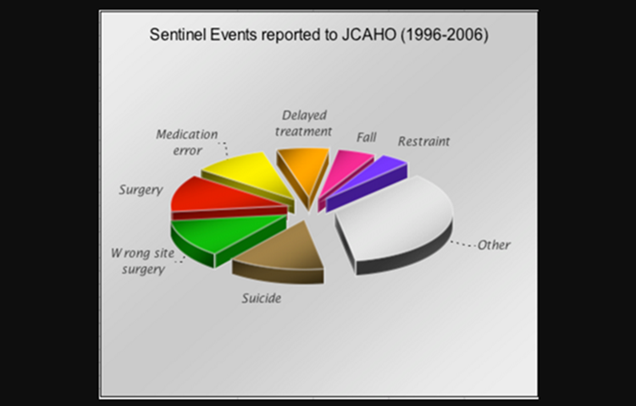 Sentinel Events and Hospital Response